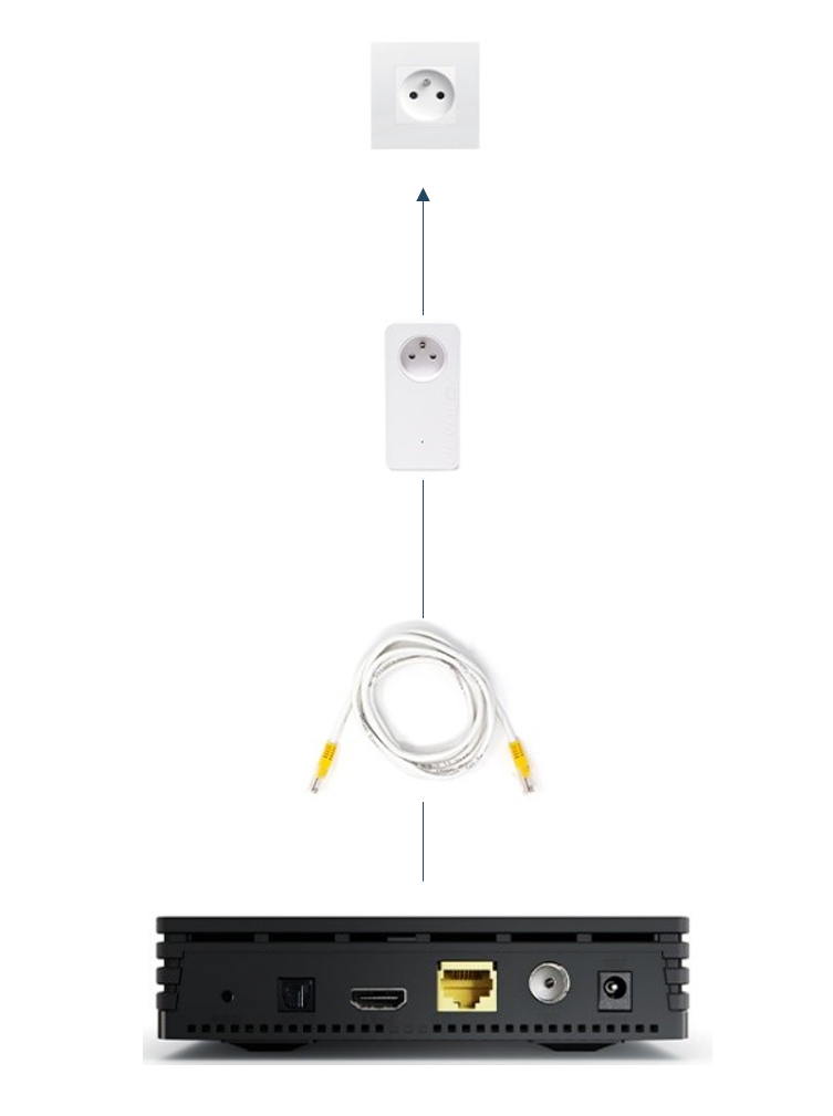 Installer le Multi-TV Bbox Miami - Assistance Bouygues Telecom